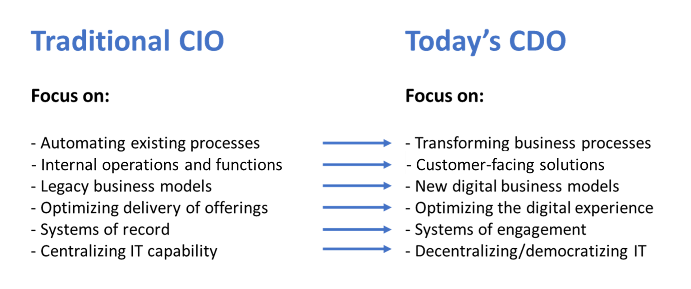 Chief Digital Officer Challenges Need To Overcome Primus Blog